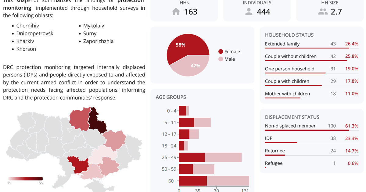 Ukraine: Protection monitoring snapshots | Danish Refugee Council