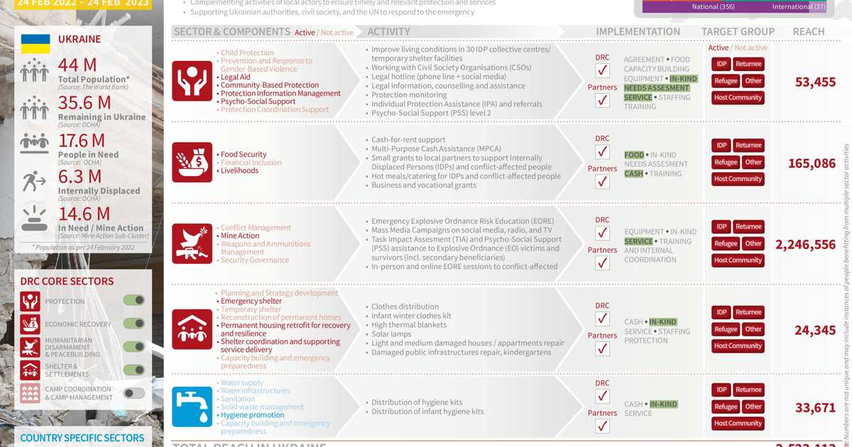 Infographics: DRC Ukraine Crisis Response and a Summary of Achievements ...